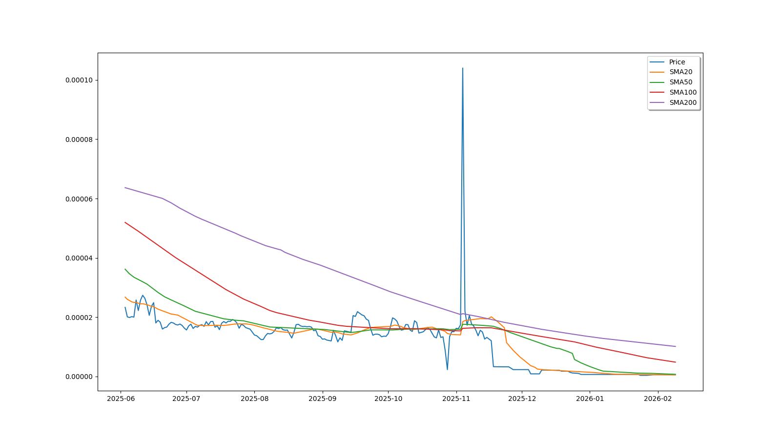 ZELIX Simple Moving Averages