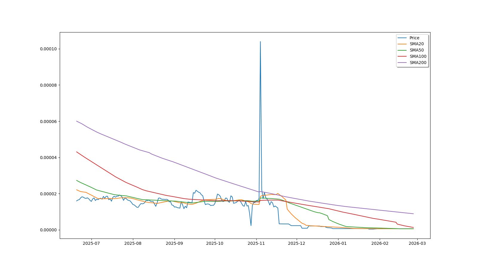 ZELIX Simple Moving Averages
