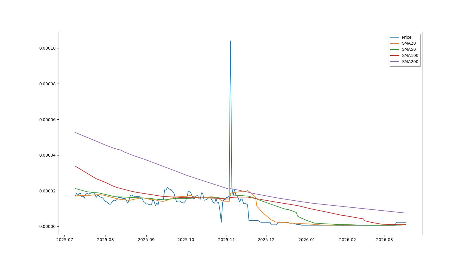 ZELIX Simple Moving Averages