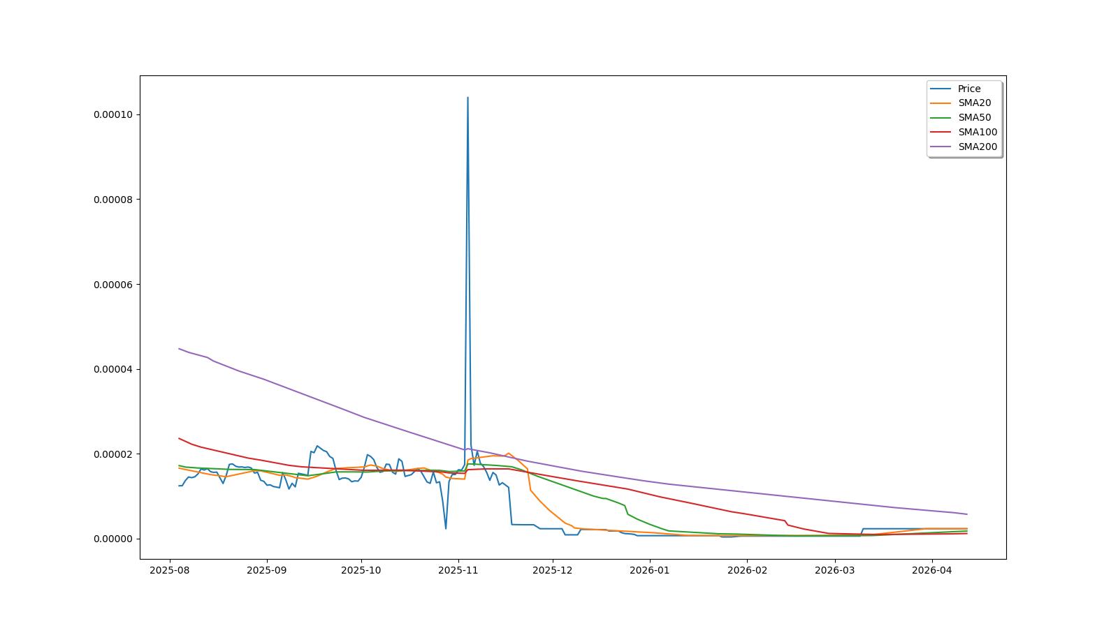 ZELIX Simple Moving Averages
