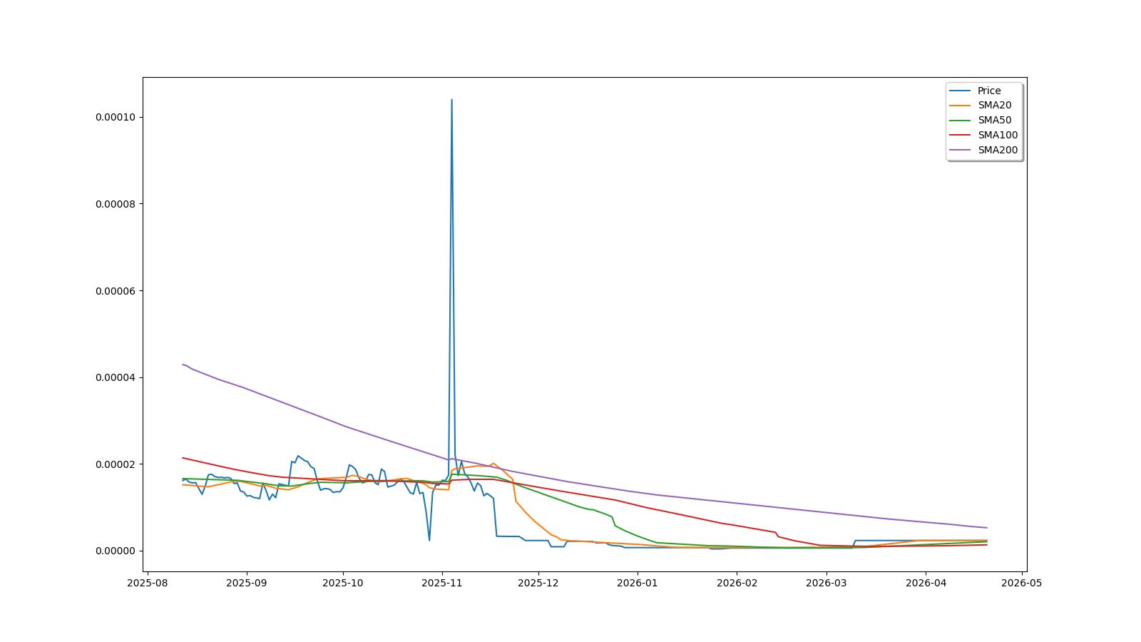 ZELIX Simple Moving Averages