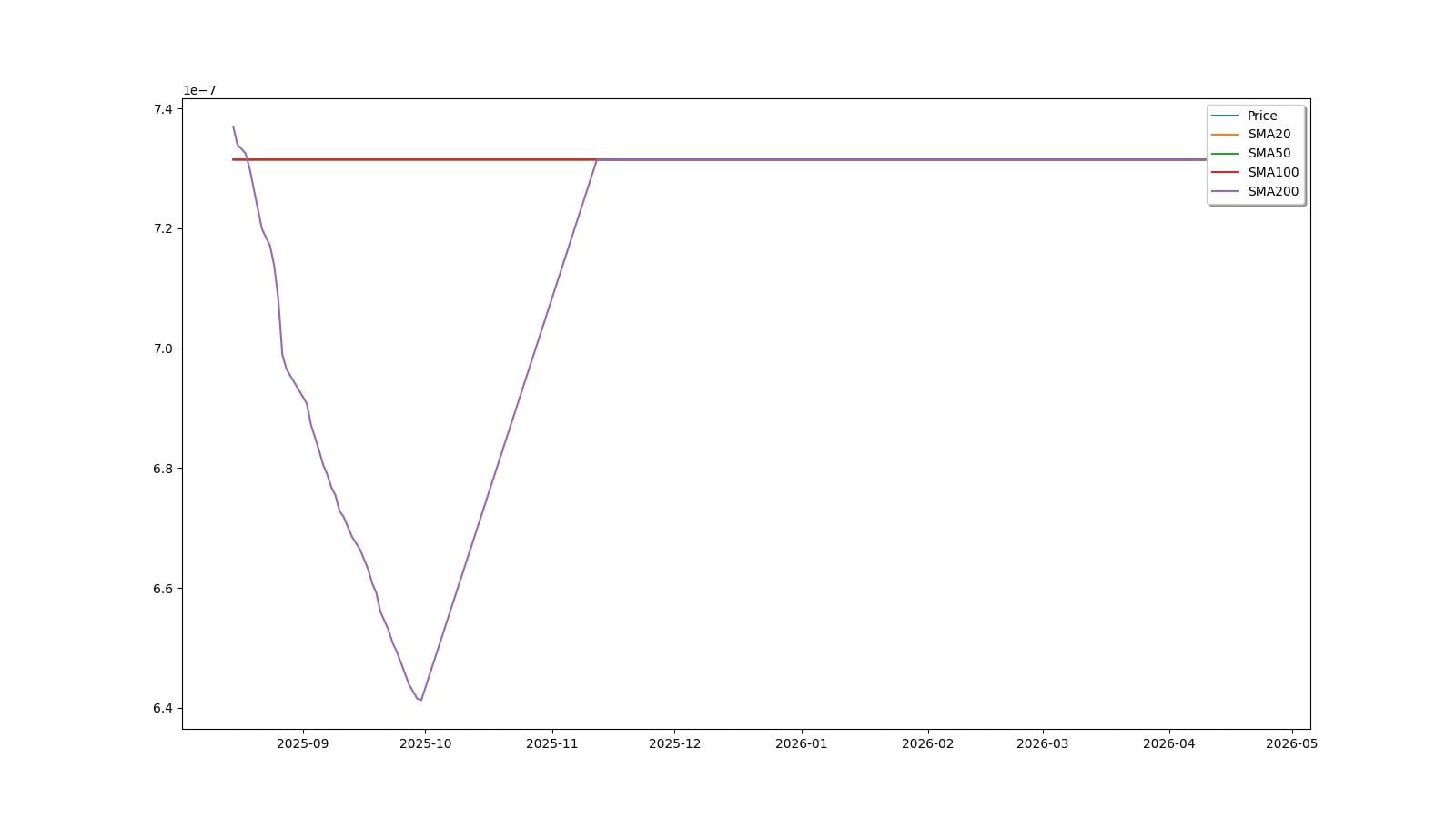 ZeLoop Eco Reward Simple Moving Averages