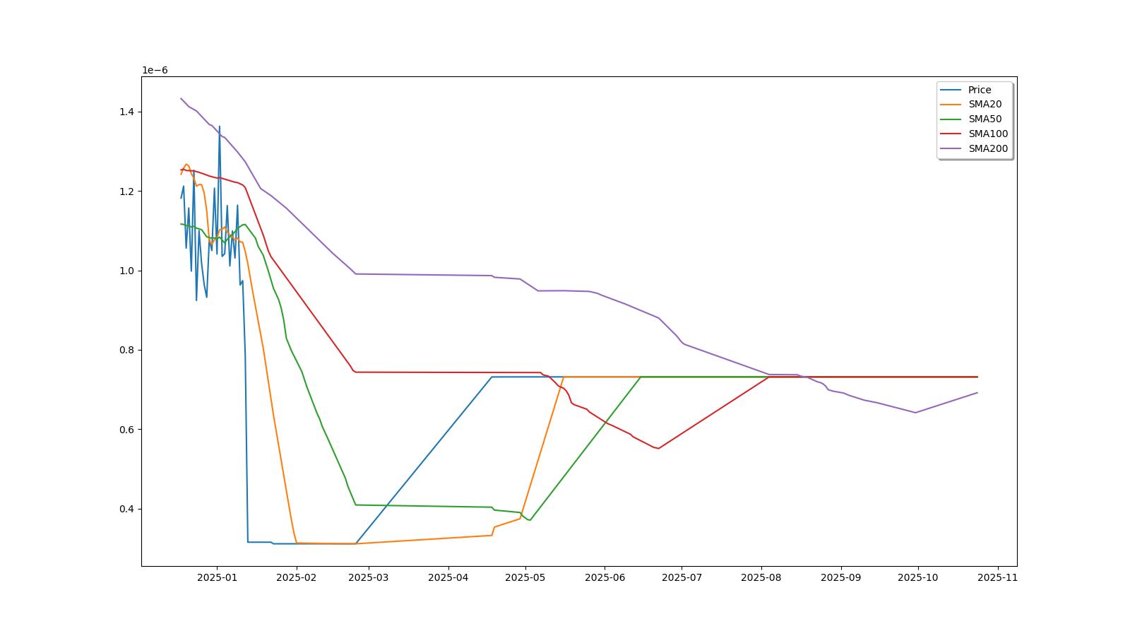 ZeLoop Eco Reward Simple Moving Averages