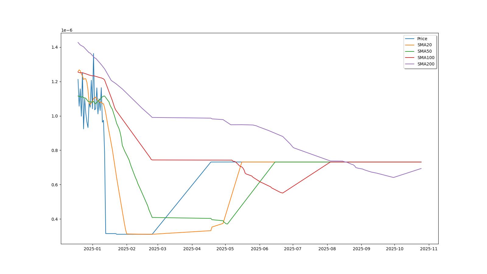 ZeLoop Eco Reward Simple Moving Averages