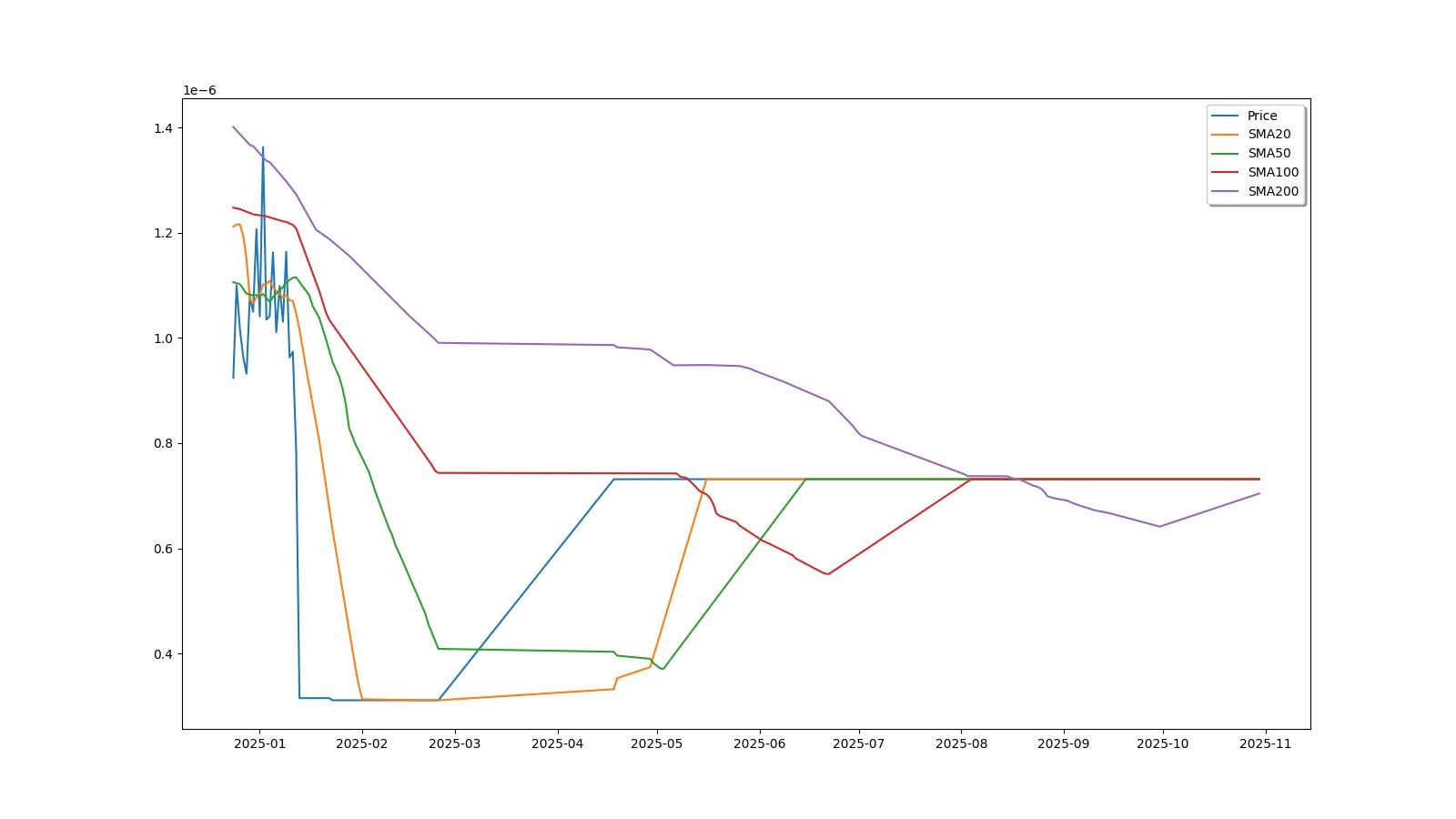 ZeLoop Eco Reward Simple Moving Averages