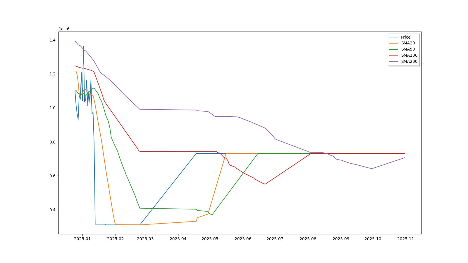 ZeLoop Eco Reward Simple Moving Averages