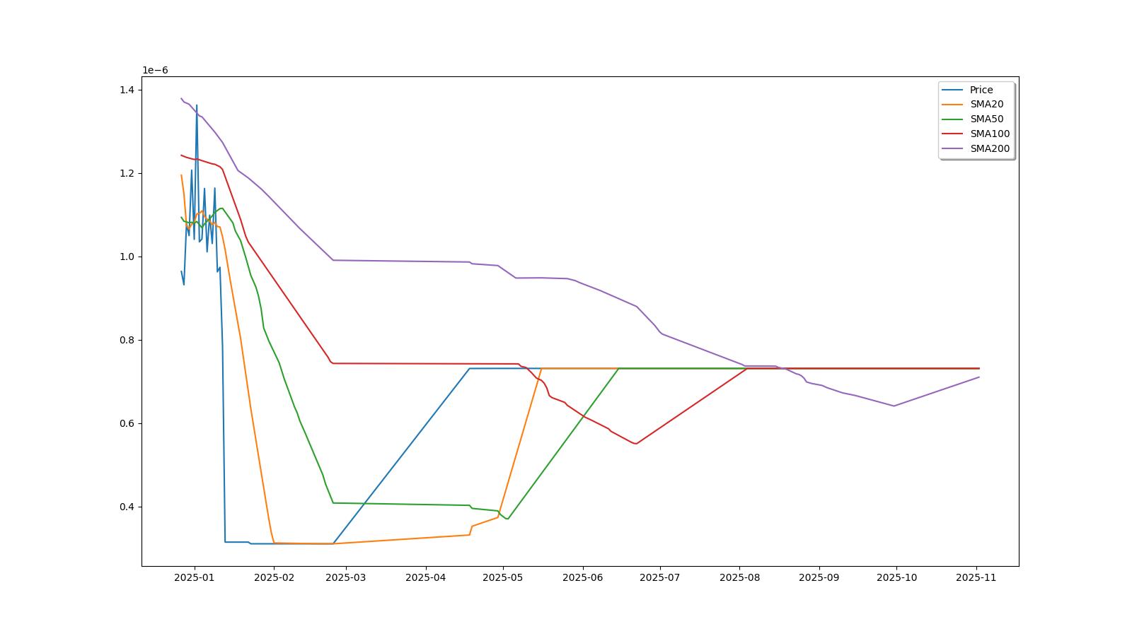 ZeLoop Eco Reward Simple Moving Averages