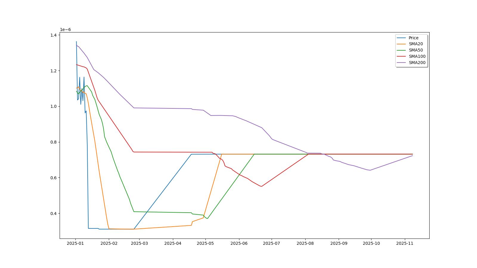 ZeLoop Eco Reward Simple Moving Averages