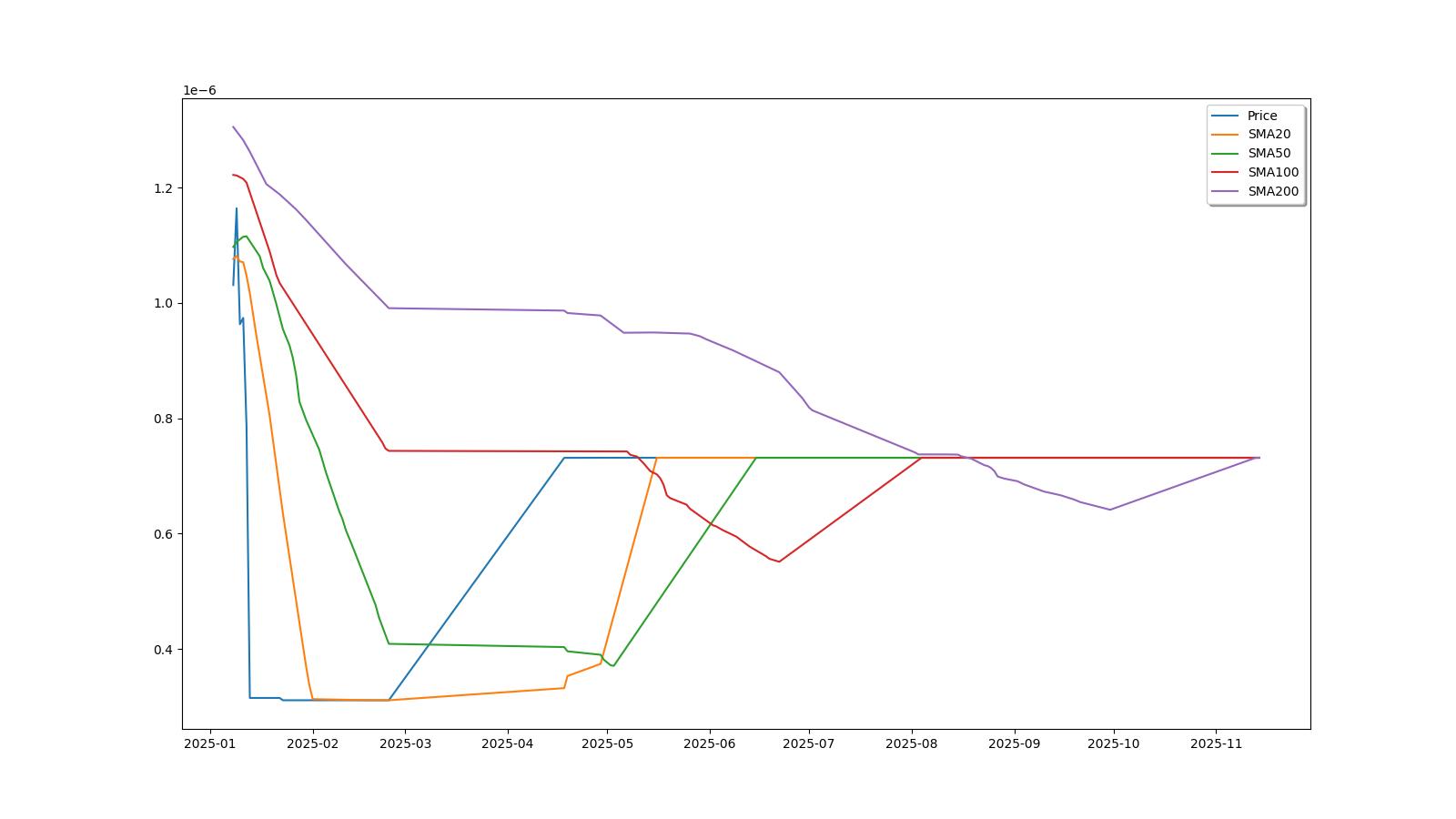 ZeLoop Eco Reward Simple Moving Averages