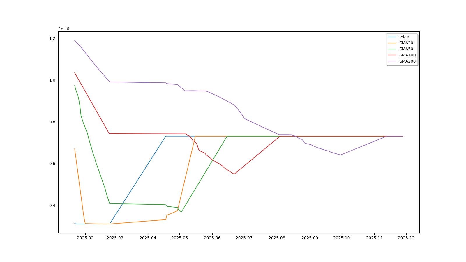 ZeLoop Eco Reward Simple Moving Averages
