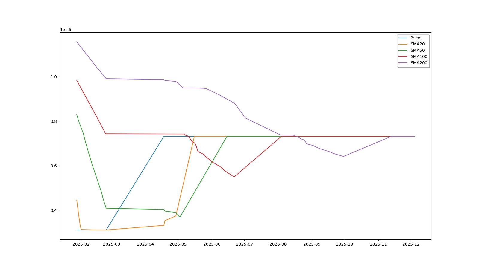 ZeLoop Eco Reward Simple Moving Averages