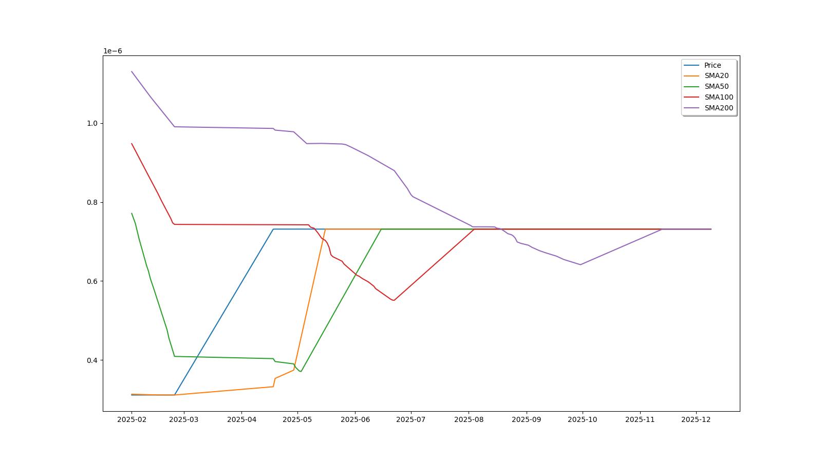 ZeLoop Eco Reward Simple Moving Averages