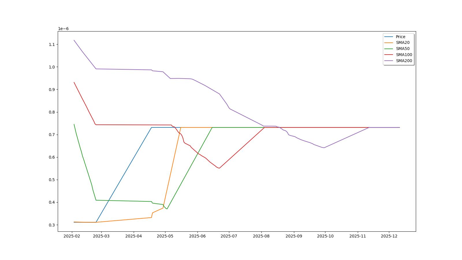ZeLoop Eco Reward Simple Moving Averages
