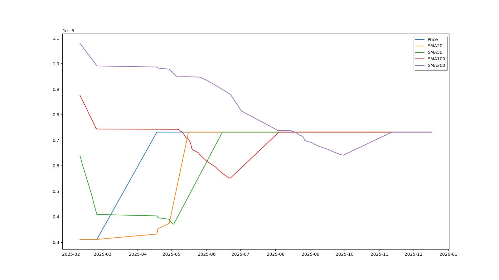 ZeLoop Eco Reward Simple Moving Averages