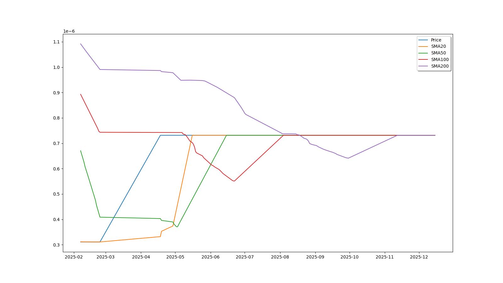 ZeLoop Eco Reward Simple Moving Averages