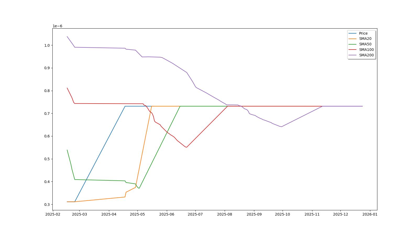 ZeLoop Eco Reward Simple Moving Averages