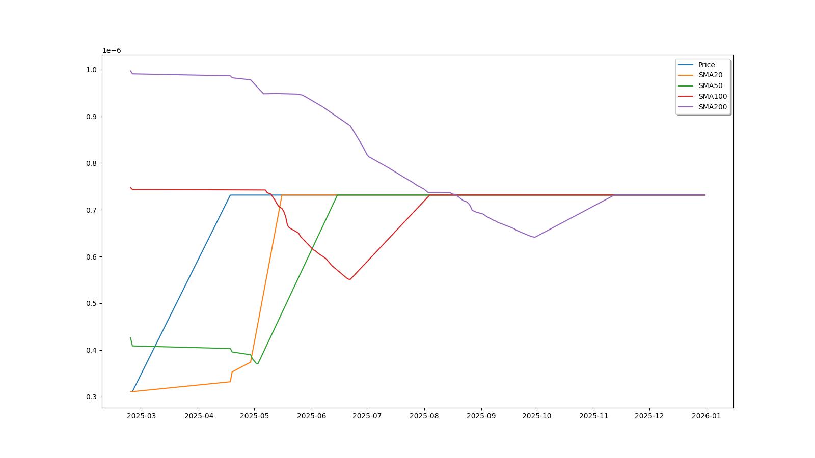 ZeLoop Eco Reward Simple Moving Averages