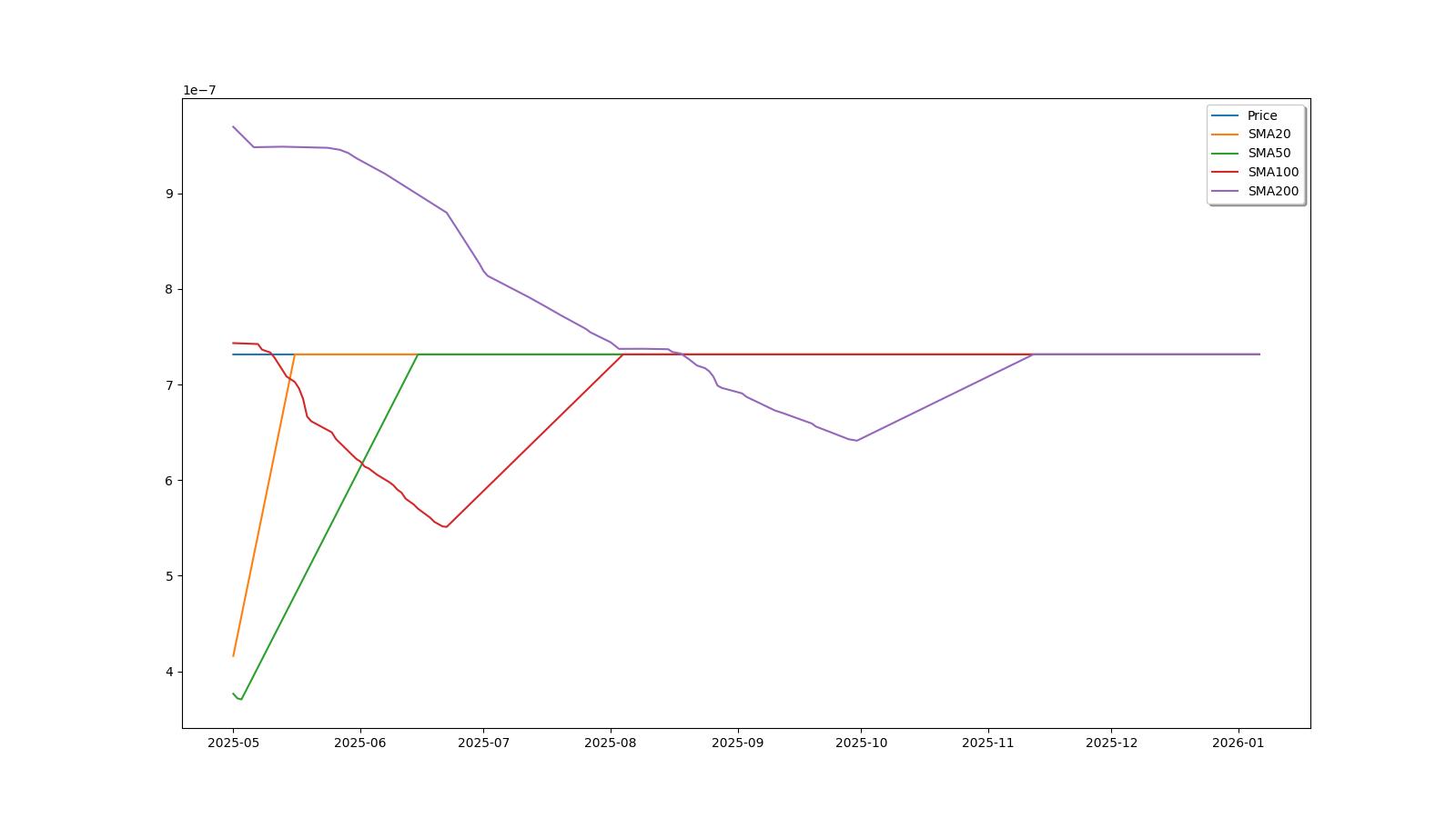ZeLoop Eco Reward Simple Moving Averages