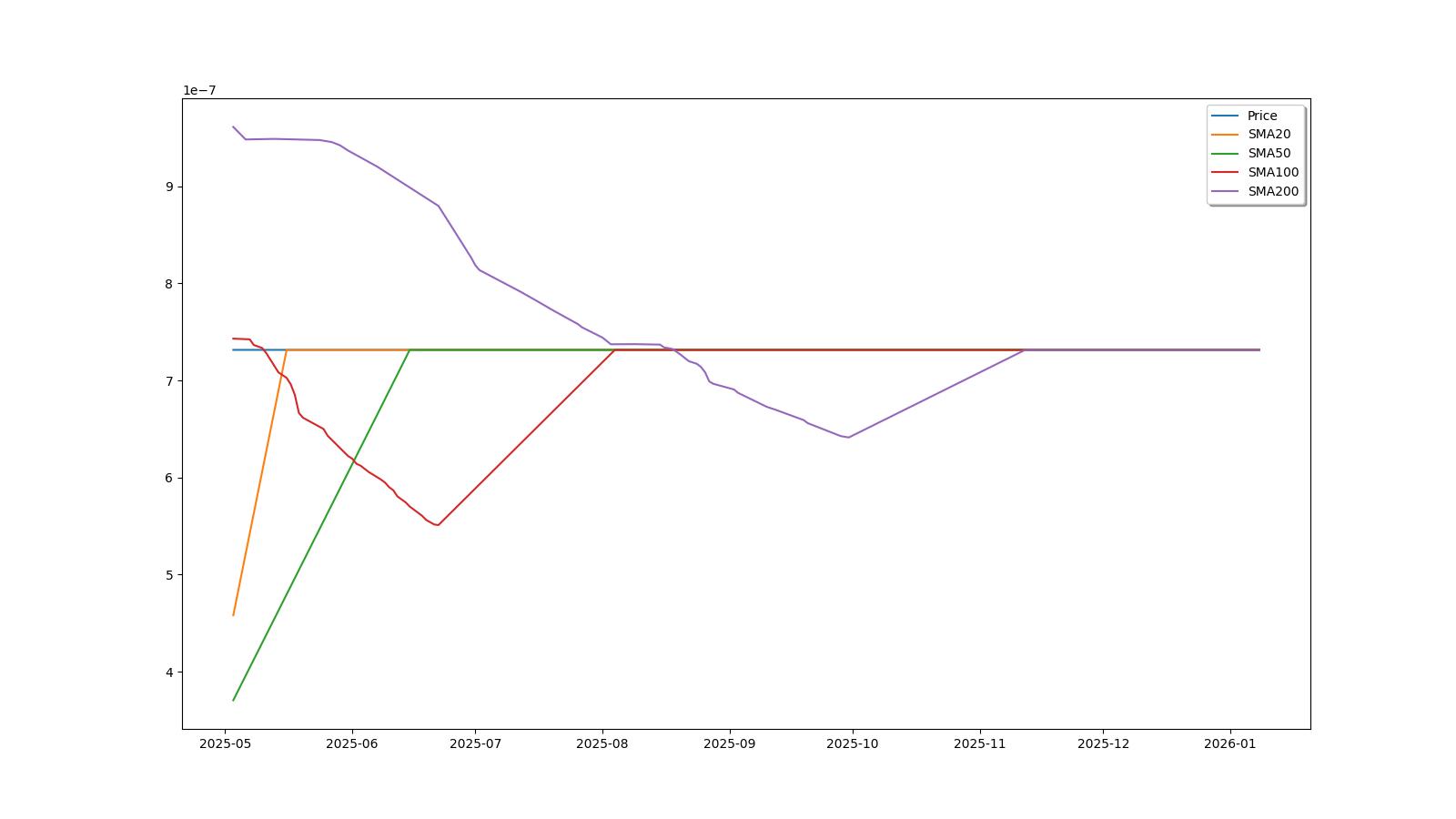 ZeLoop Eco Reward Simple Moving Averages