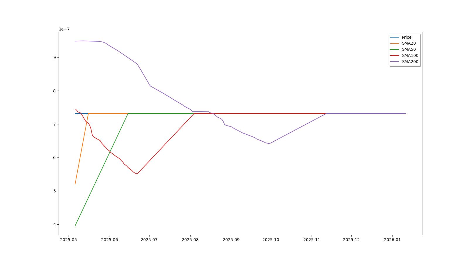 ZeLoop Eco Reward Simple Moving Averages