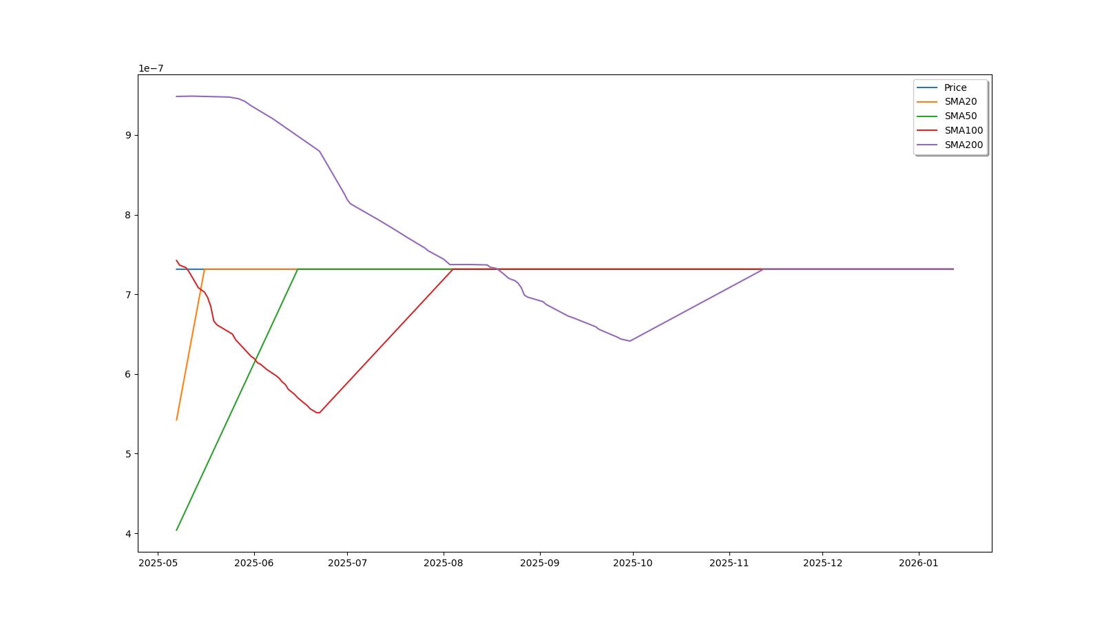 ZeLoop Eco Reward Simple Moving Averages