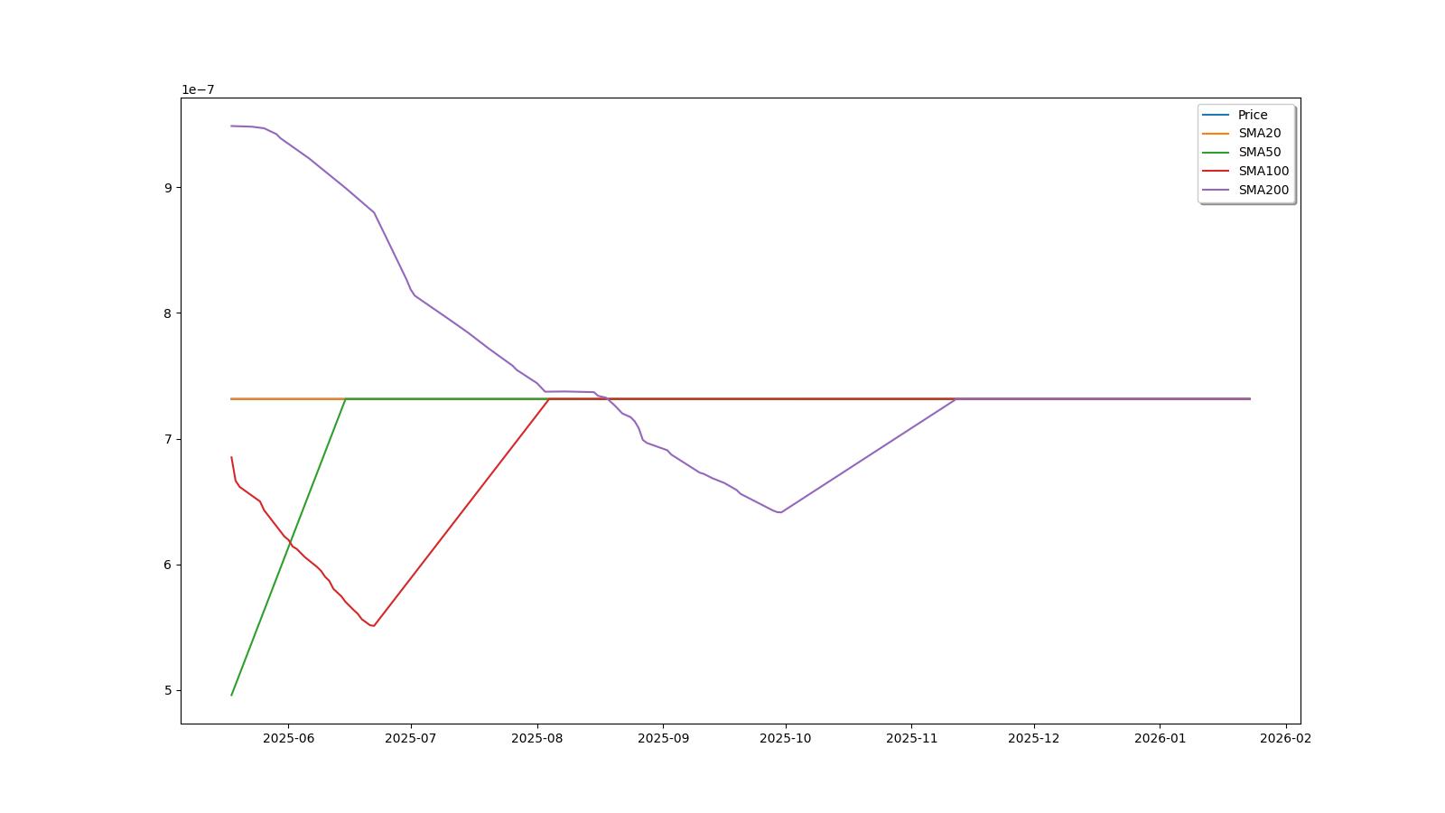 ZeLoop Eco Reward Simple Moving Averages