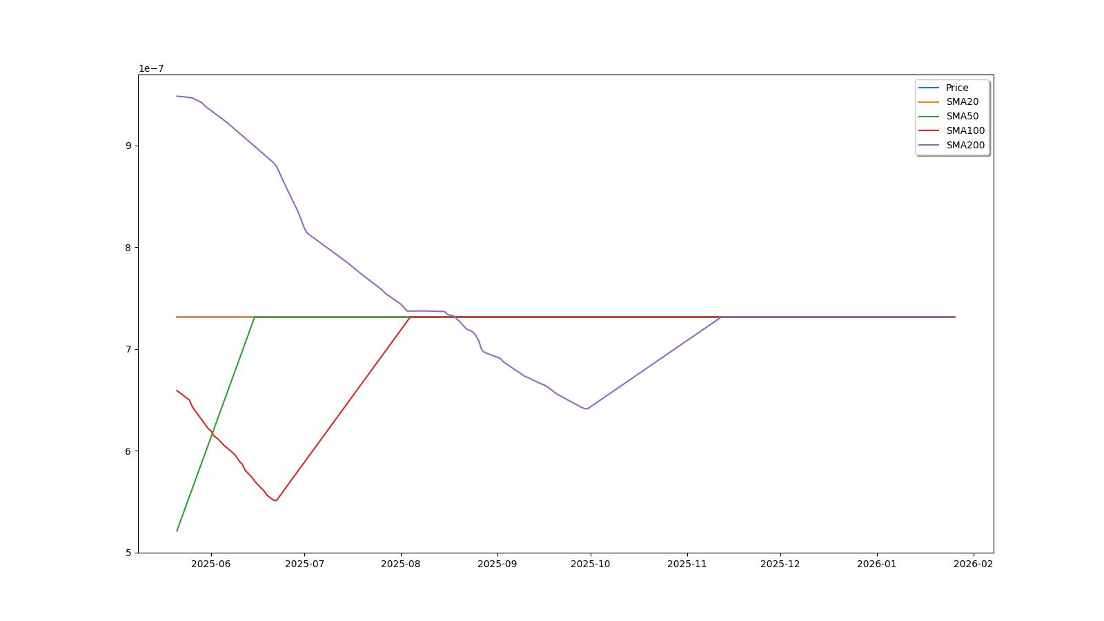 ZeLoop Eco Reward Simple Moving Averages