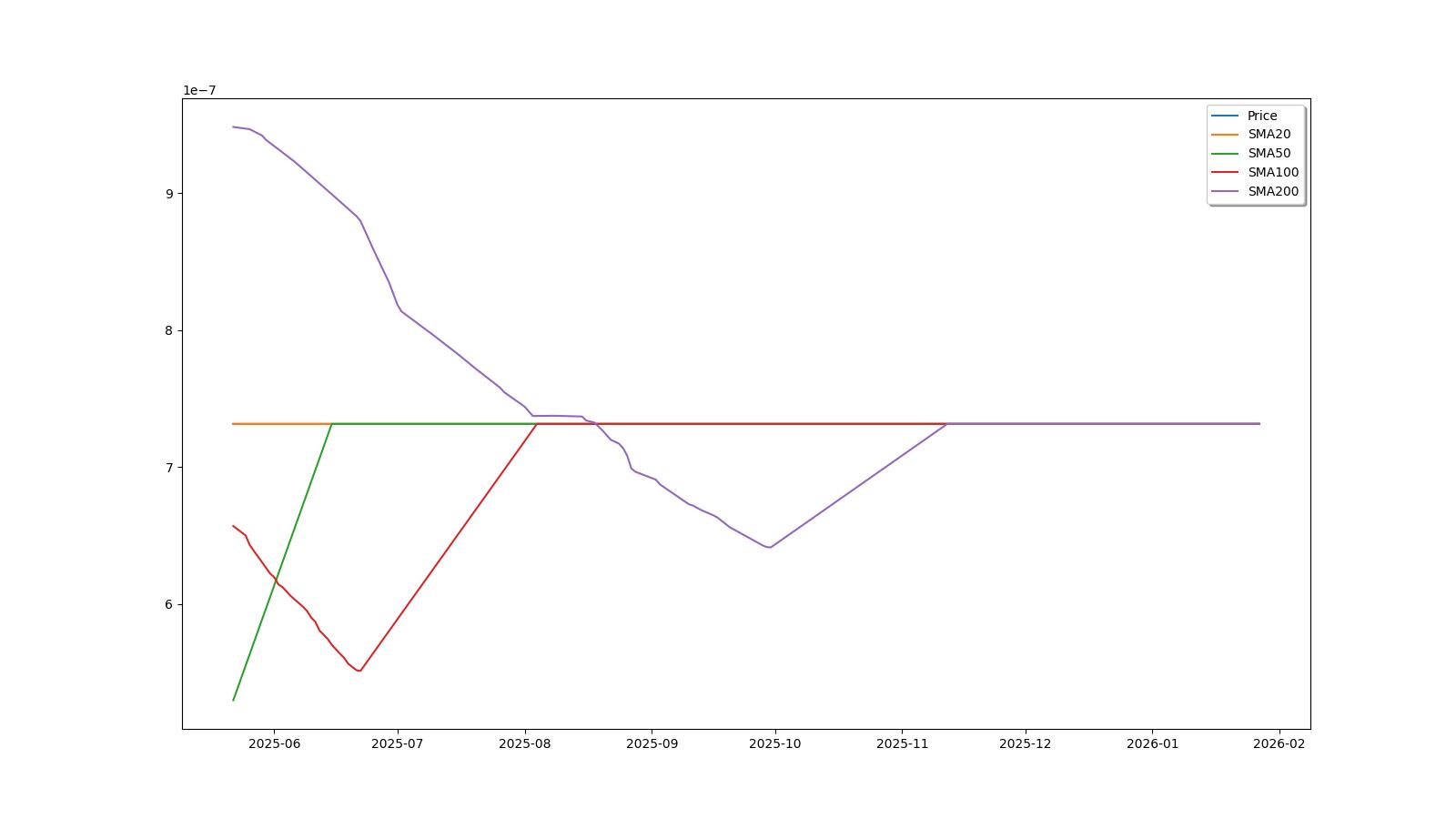 ZeLoop Eco Reward Simple Moving Averages