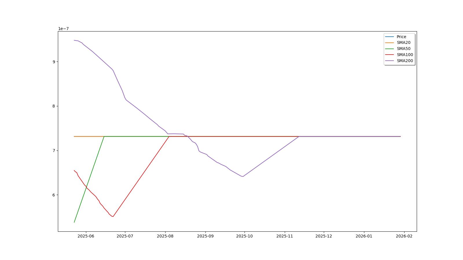ZeLoop Eco Reward Simple Moving Averages