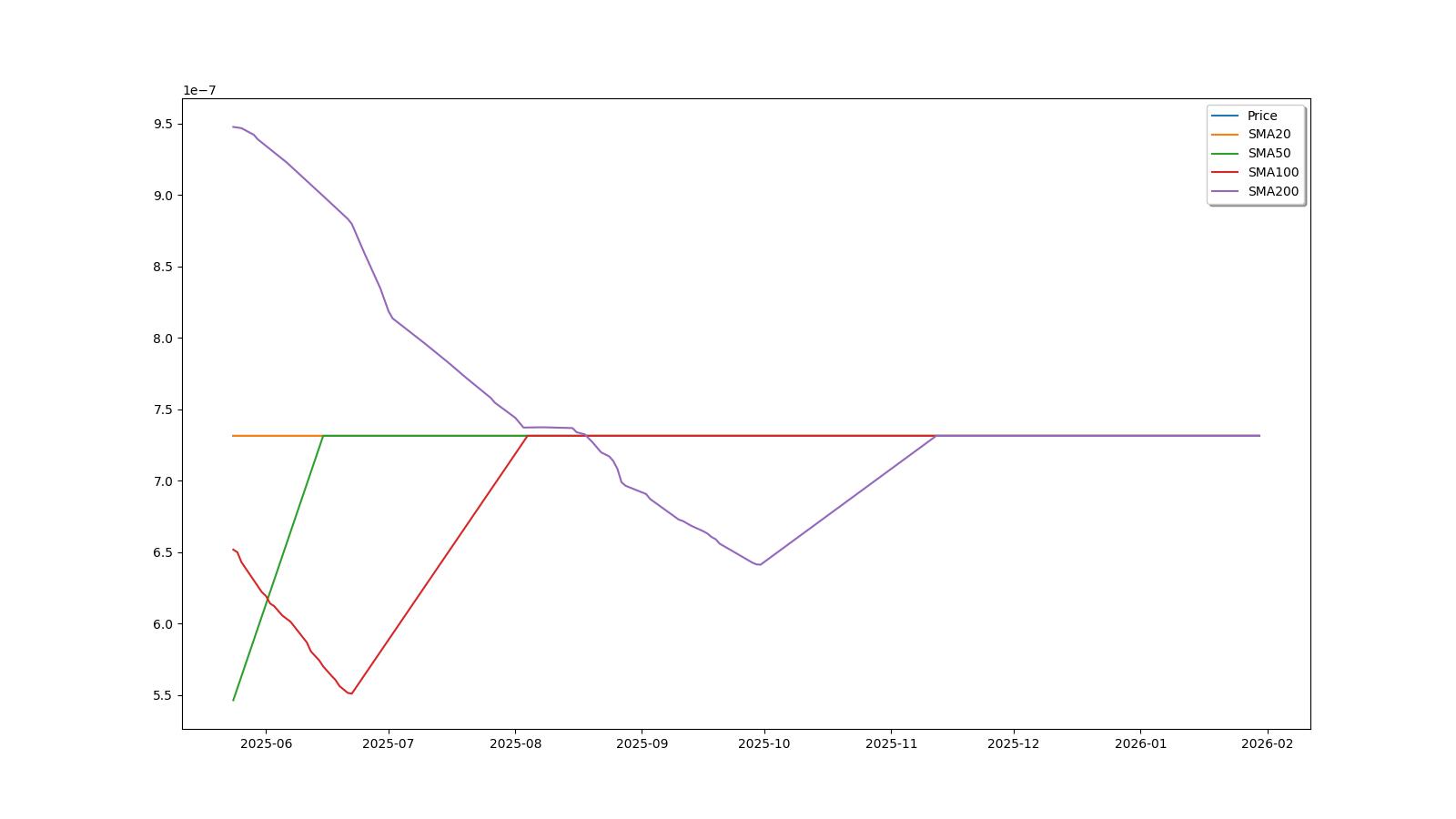 ZeLoop Eco Reward Simple Moving Averages