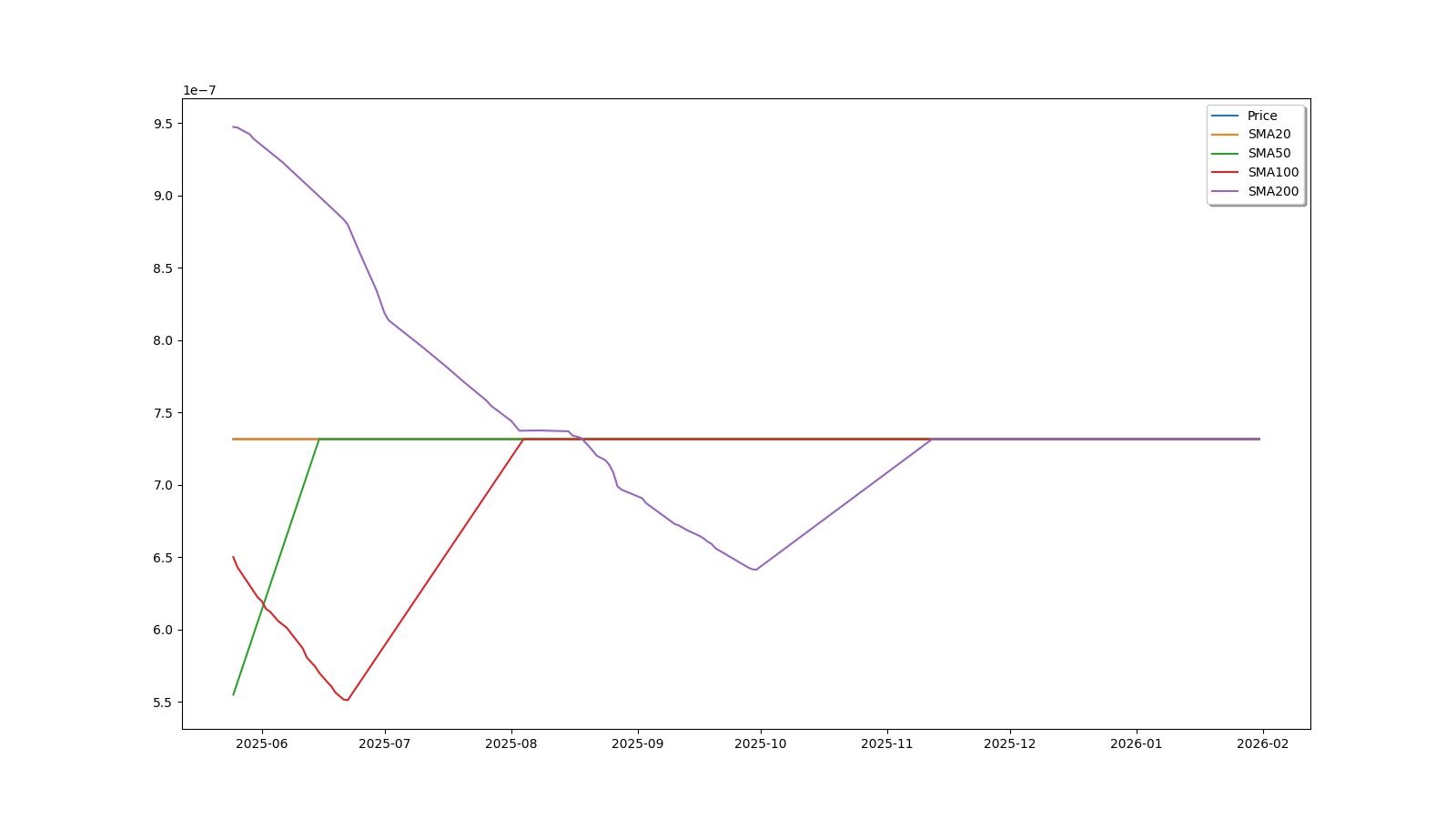 ZeLoop Eco Reward Simple Moving Averages
