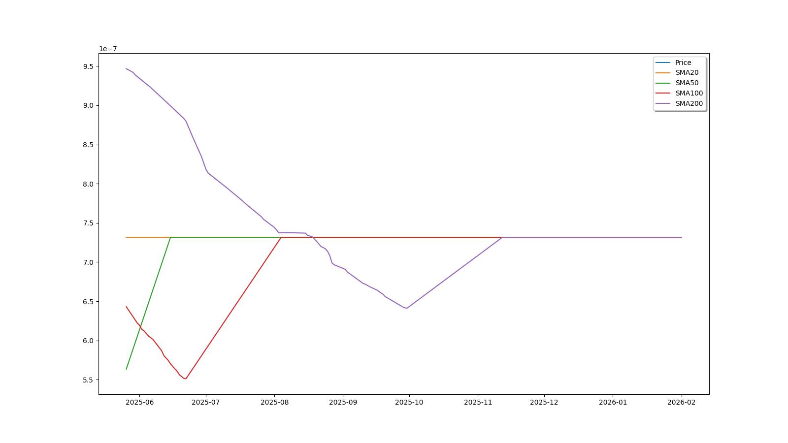 ZeLoop Eco Reward Simple Moving Averages