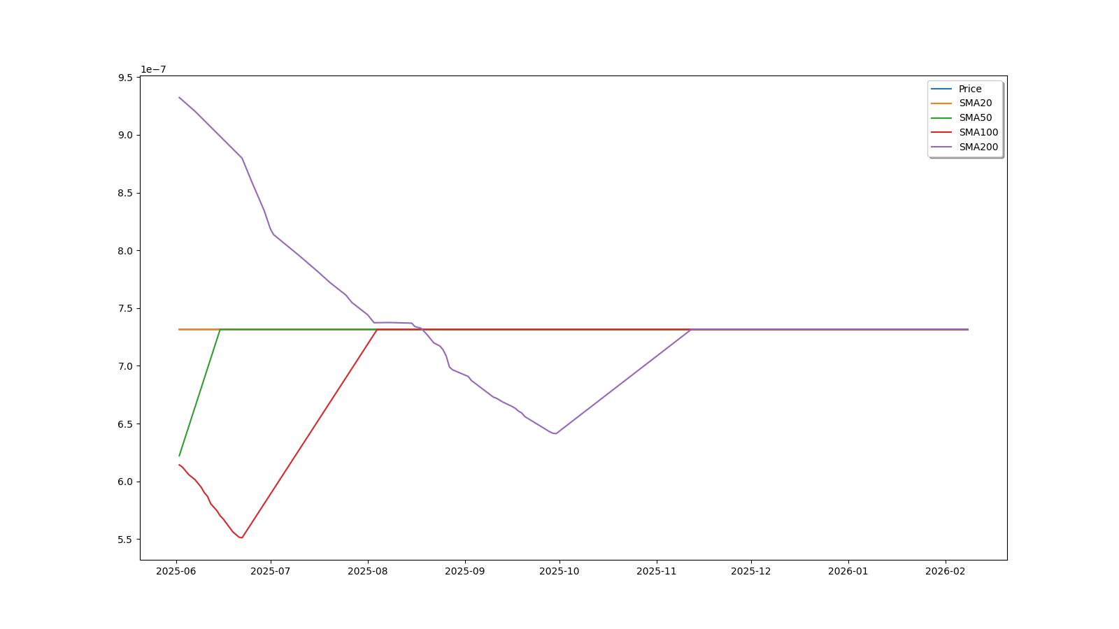ZeLoop Eco Reward Simple Moving Averages