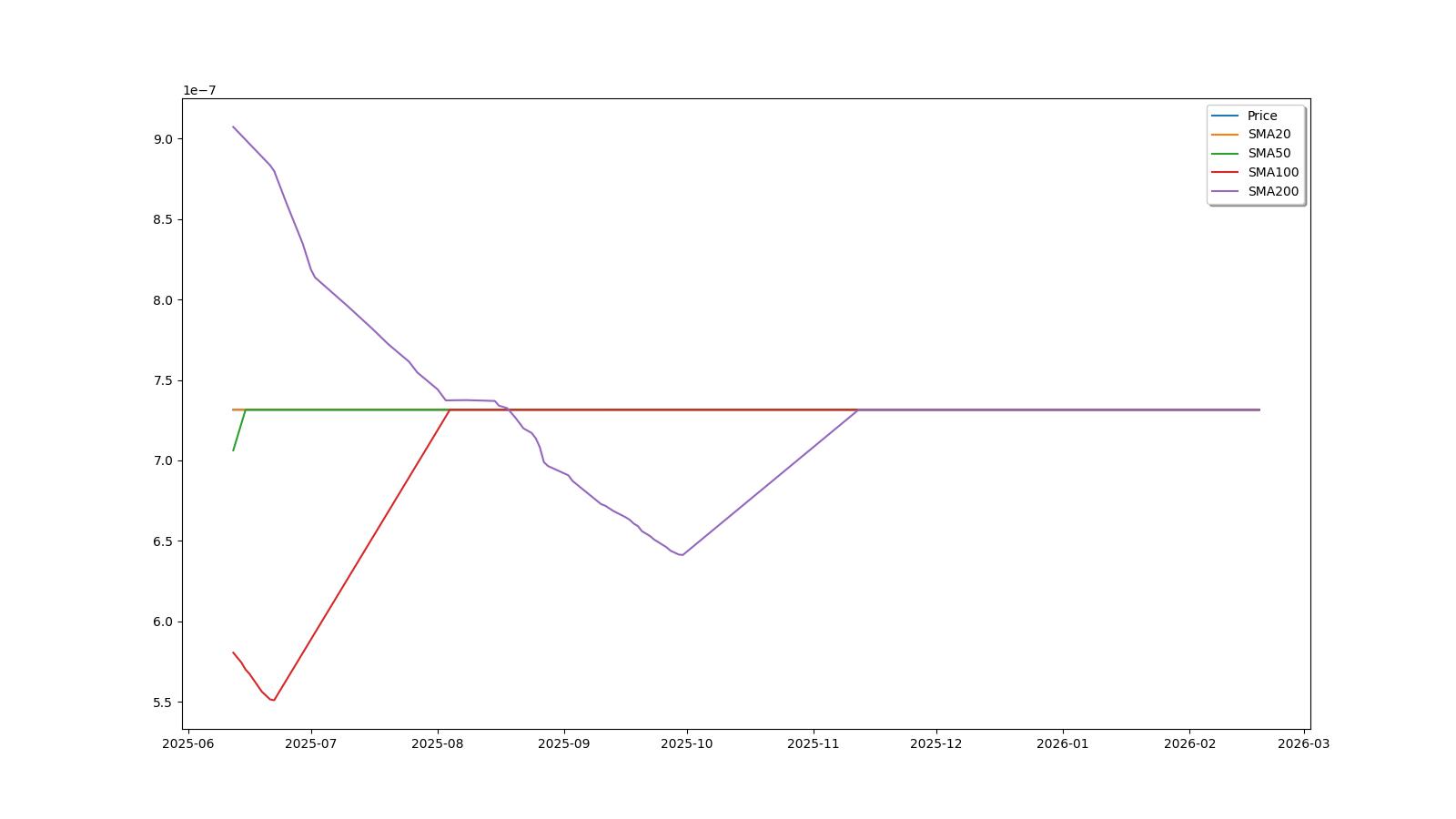 ZeLoop Eco Reward Simple Moving Averages
