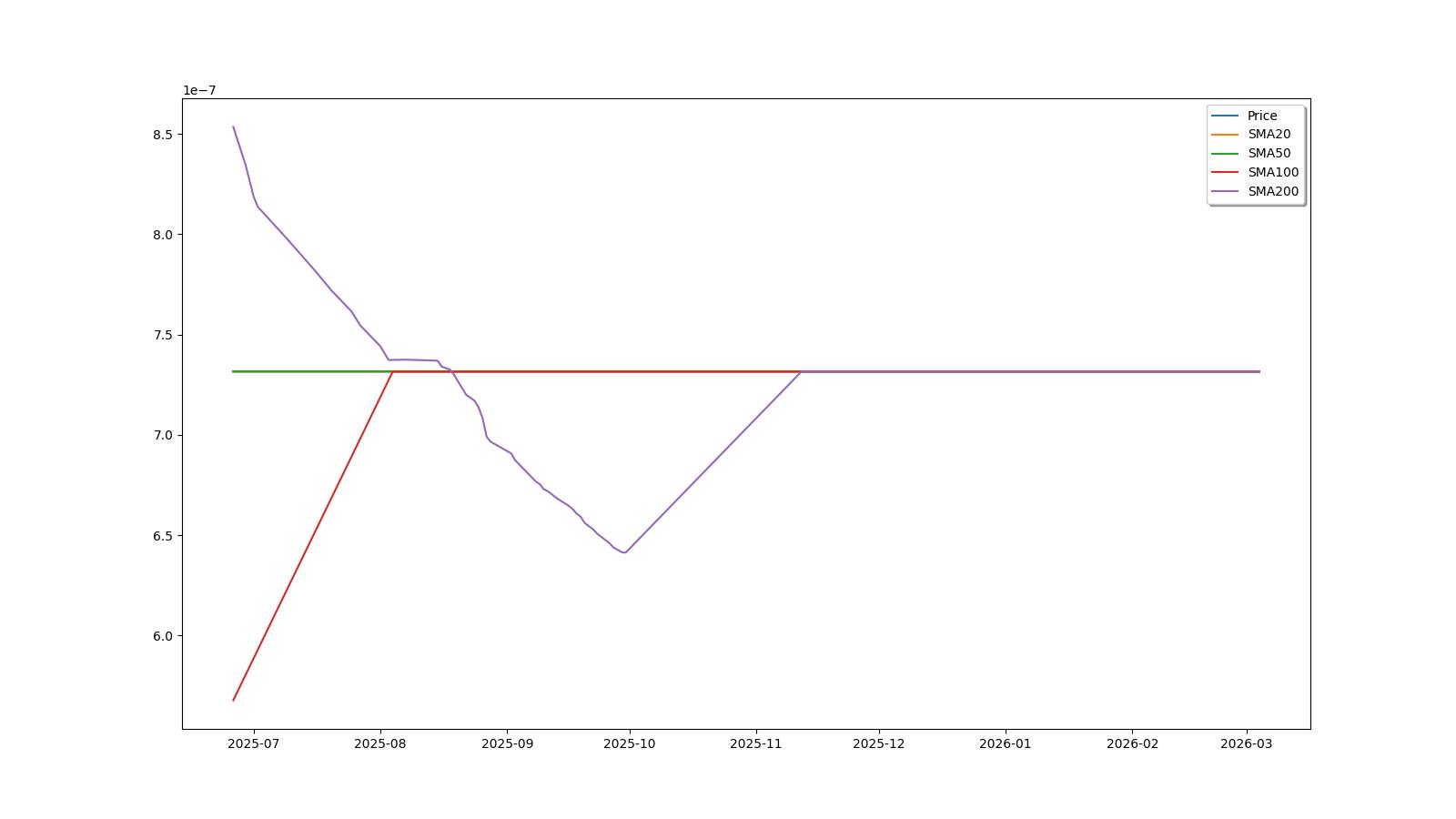 ZeLoop Eco Reward Simple Moving Averages