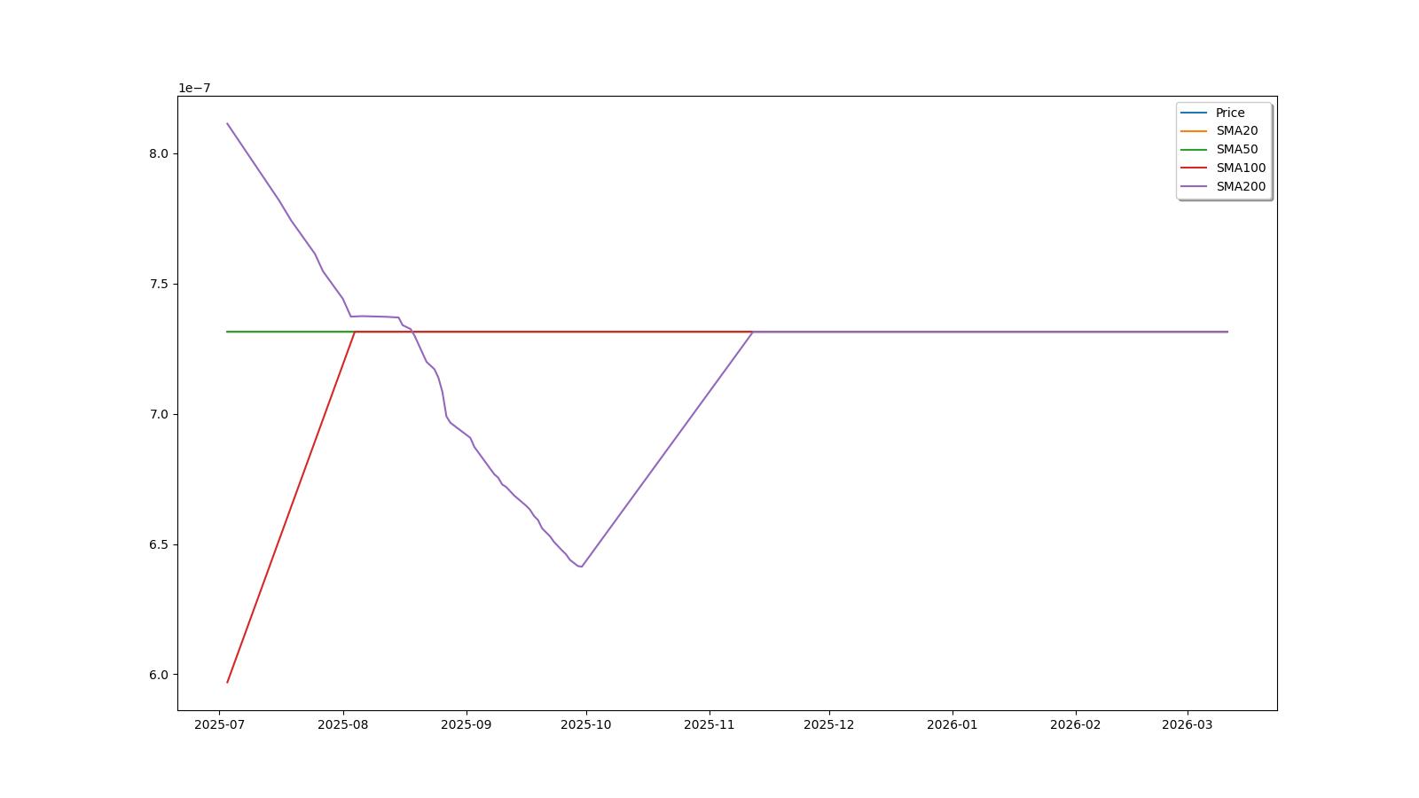 ZeLoop Eco Reward Simple Moving Averages
