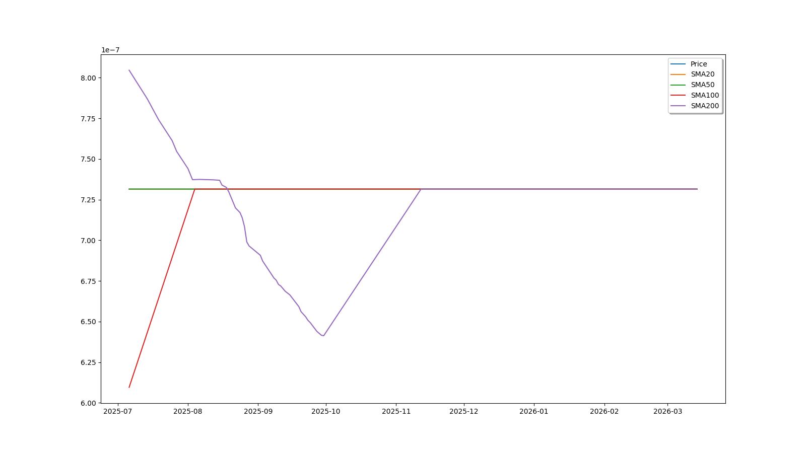 ZeLoop Eco Reward Simple Moving Averages