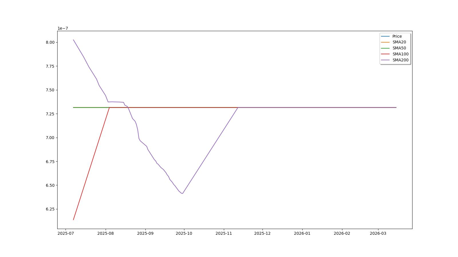 ZeLoop Eco Reward Simple Moving Averages