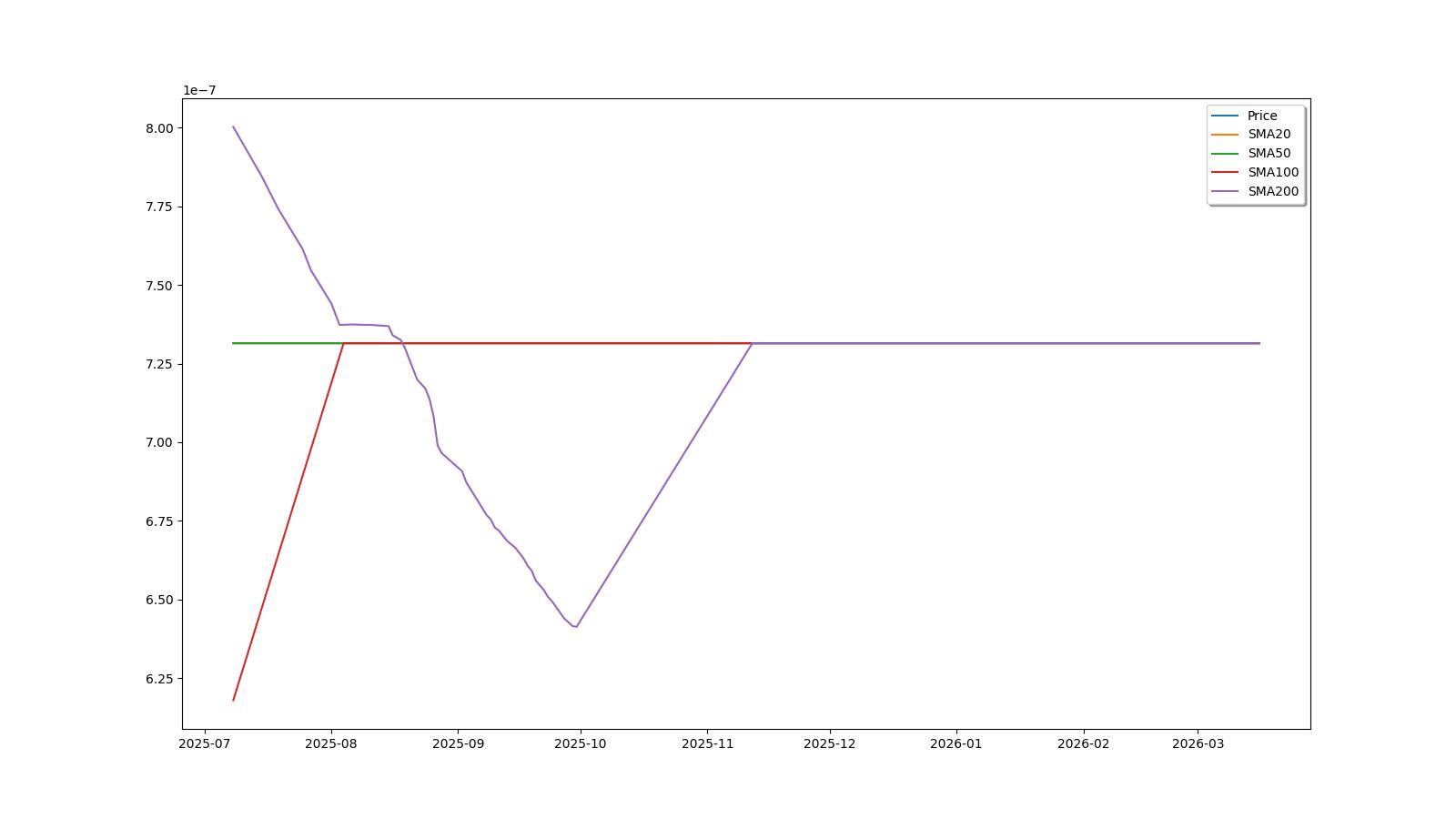 ZeLoop Eco Reward Simple Moving Averages