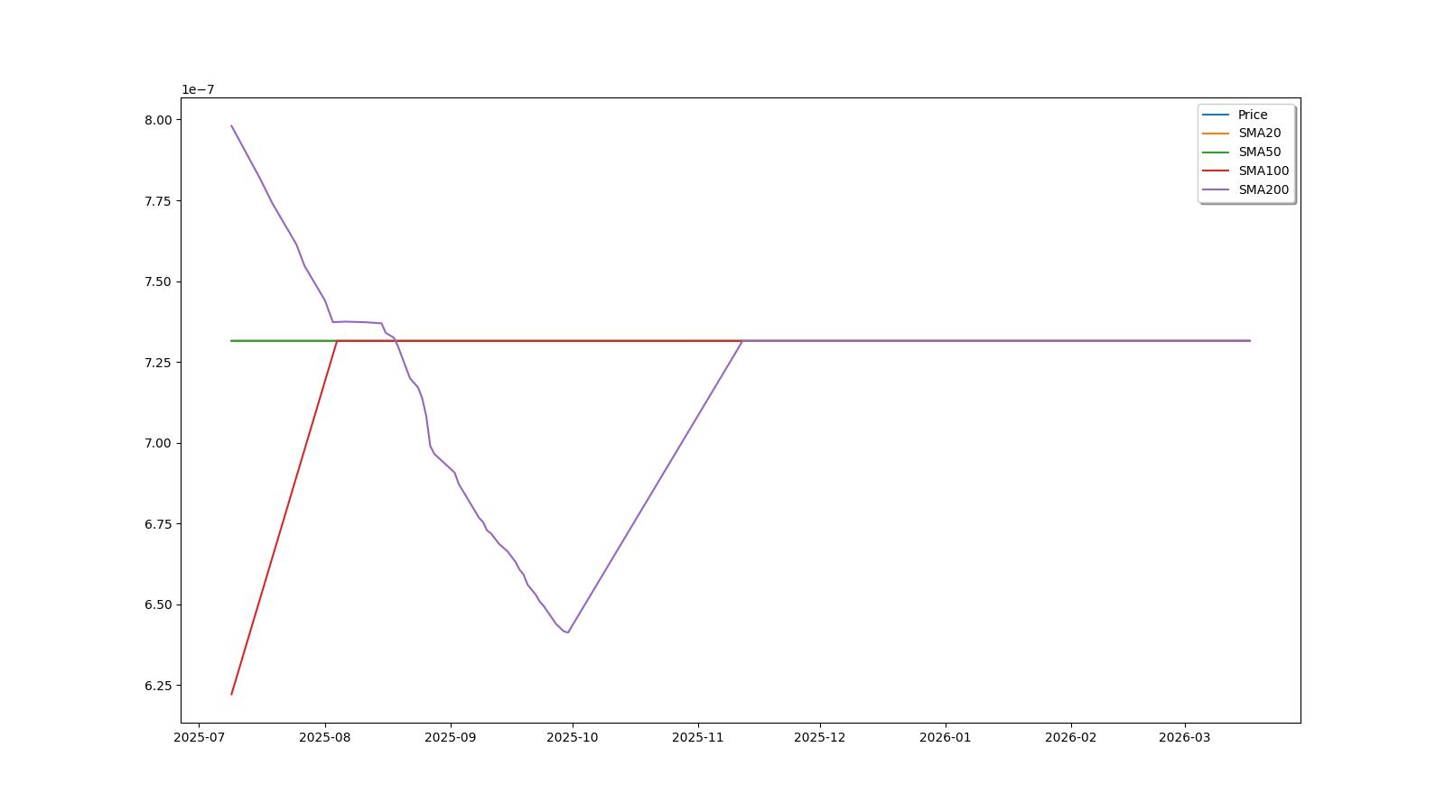 ZeLoop Eco Reward Simple Moving Averages