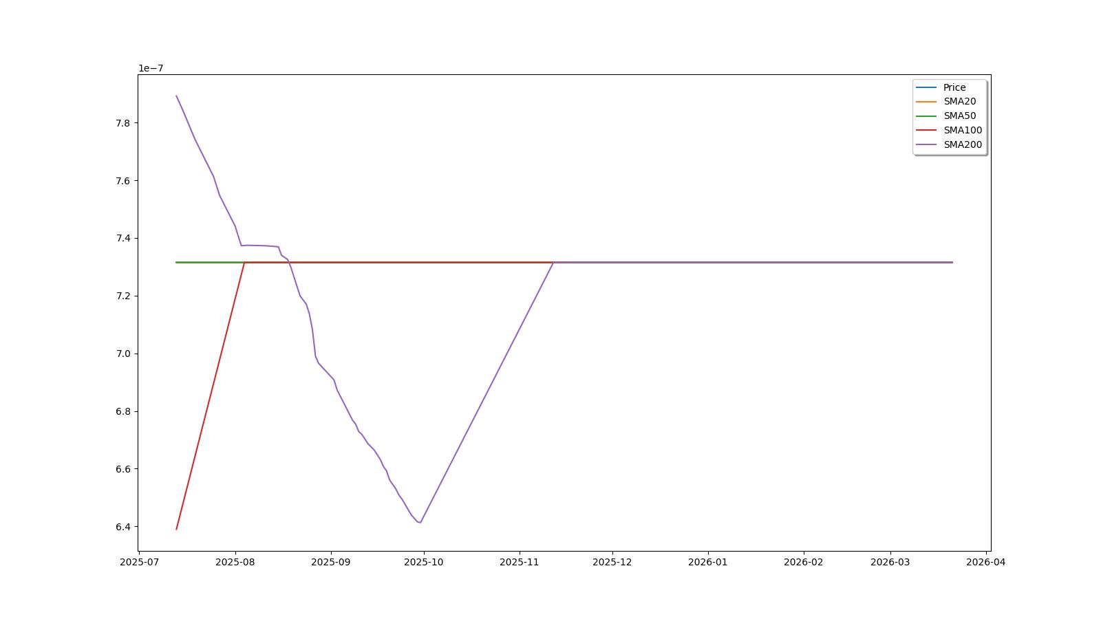 ZeLoop Eco Reward Simple Moving Averages