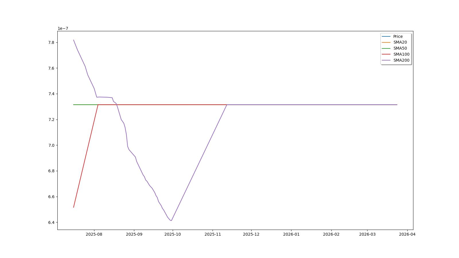 ZeLoop Eco Reward Simple Moving Averages
