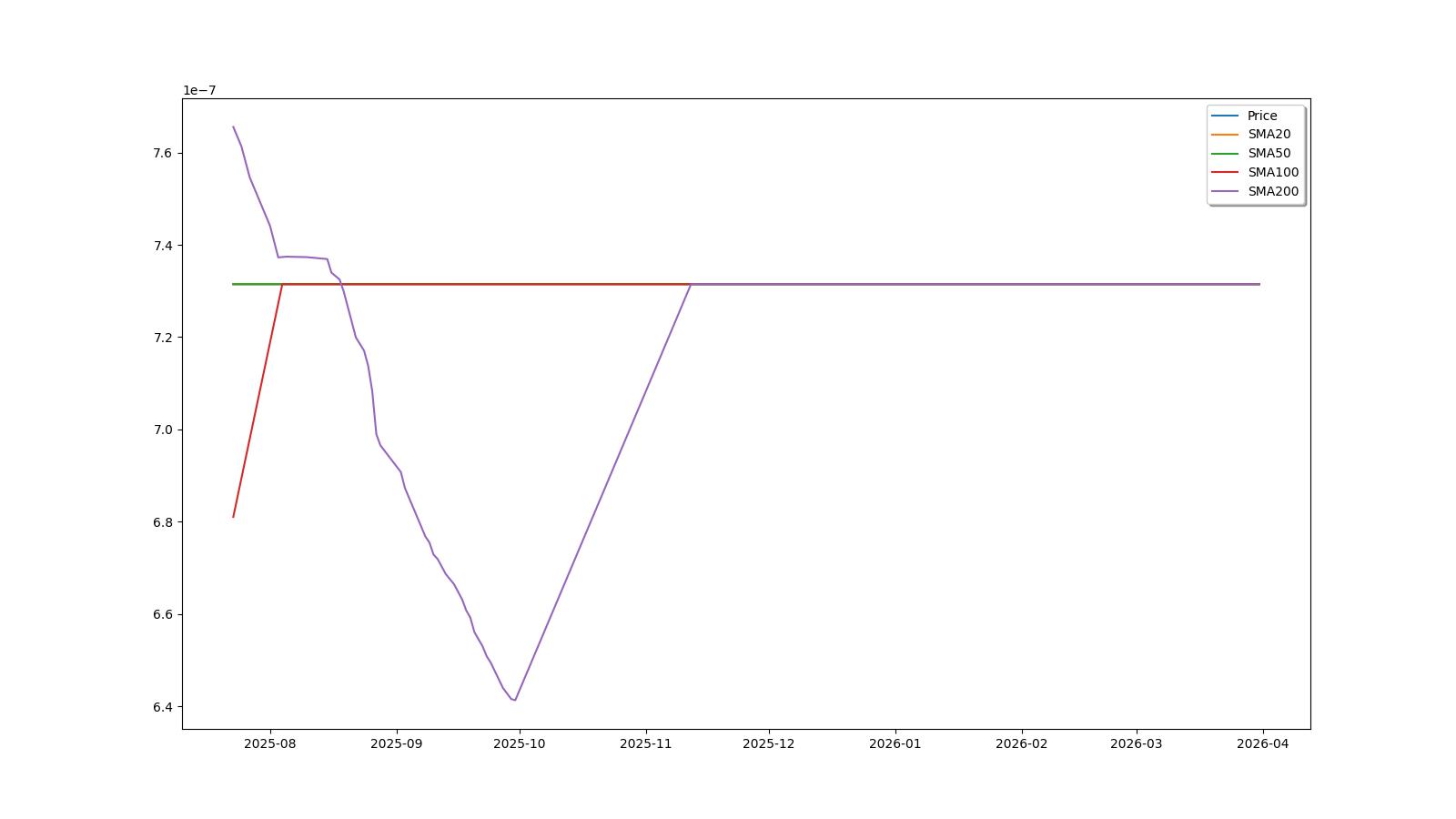 ZeLoop Eco Reward Simple Moving Averages
