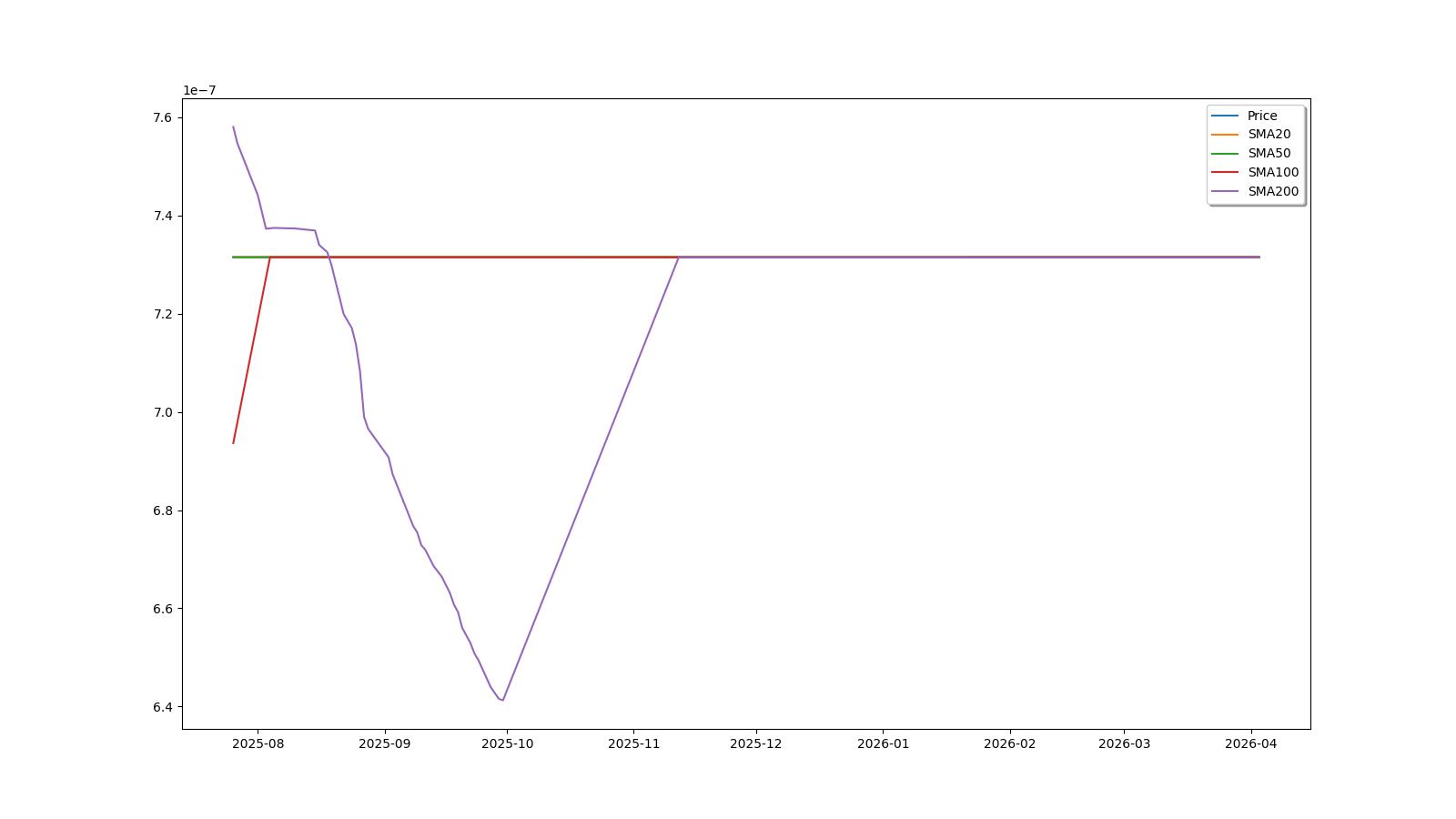 ZeLoop Eco Reward Simple Moving Averages