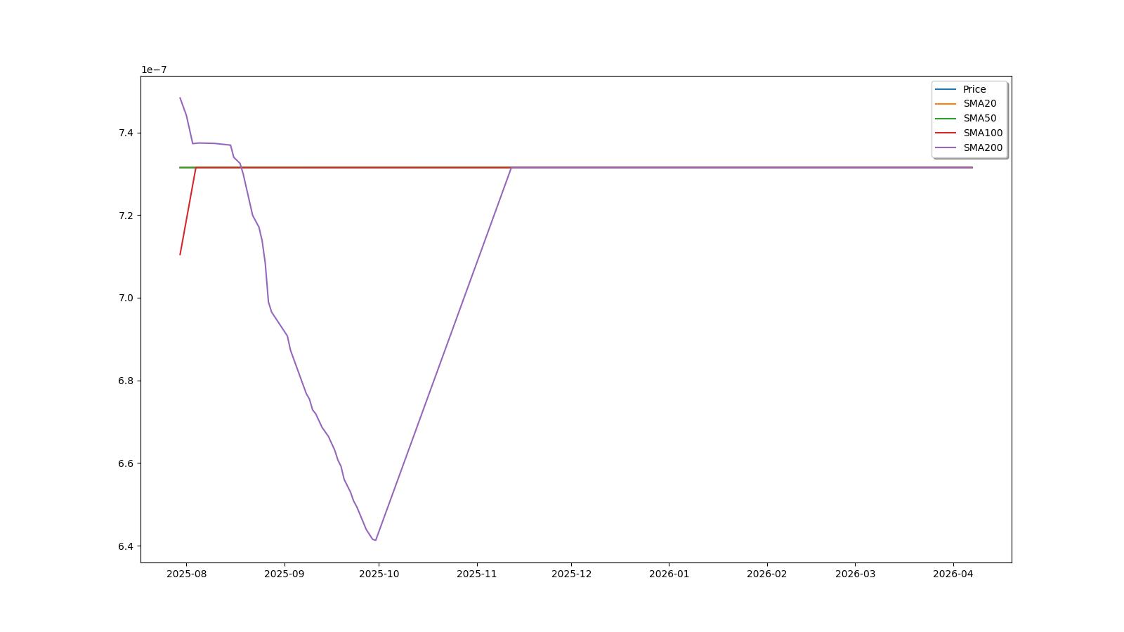 ZeLoop Eco Reward Simple Moving Averages