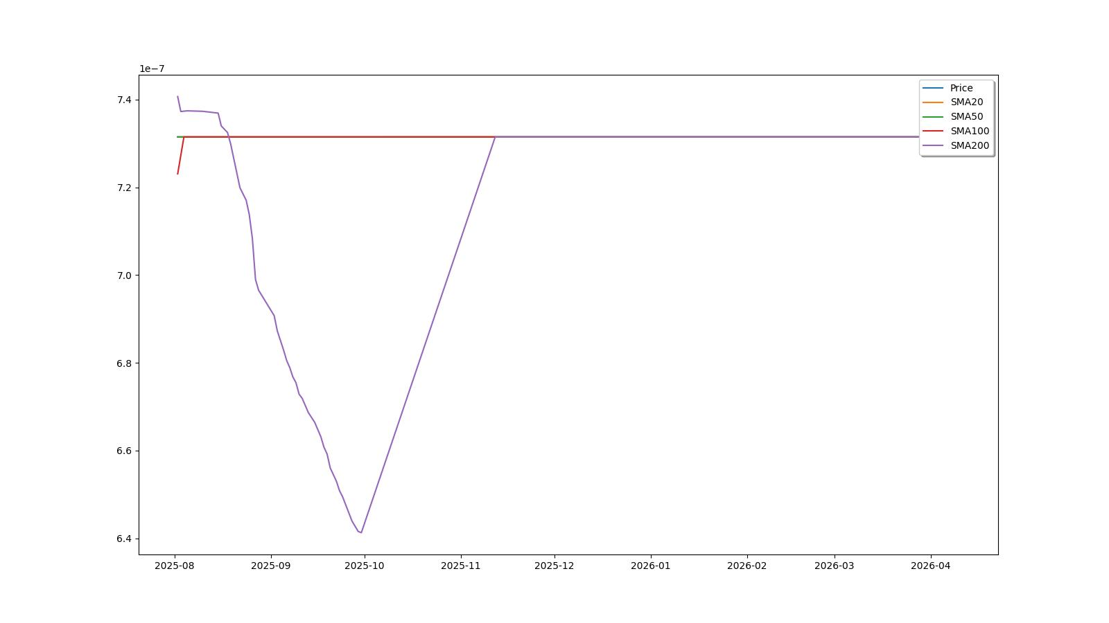 ZeLoop Eco Reward Simple Moving Averages