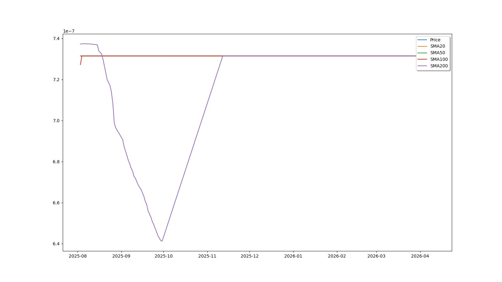 ZeLoop Eco Reward Simple Moving Averages