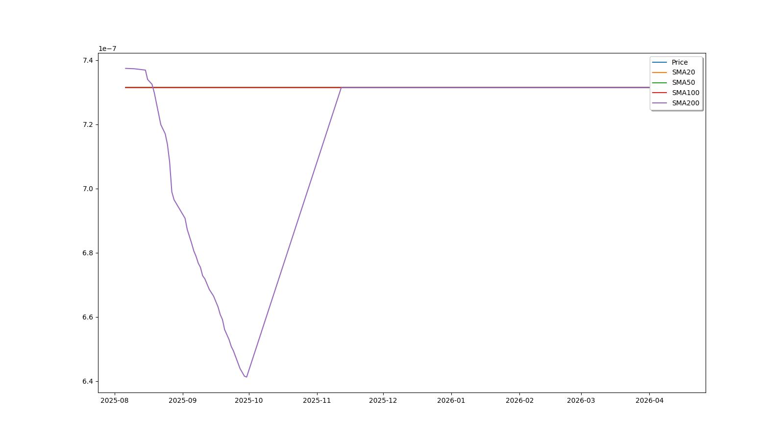 ZeLoop Eco Reward Simple Moving Averages