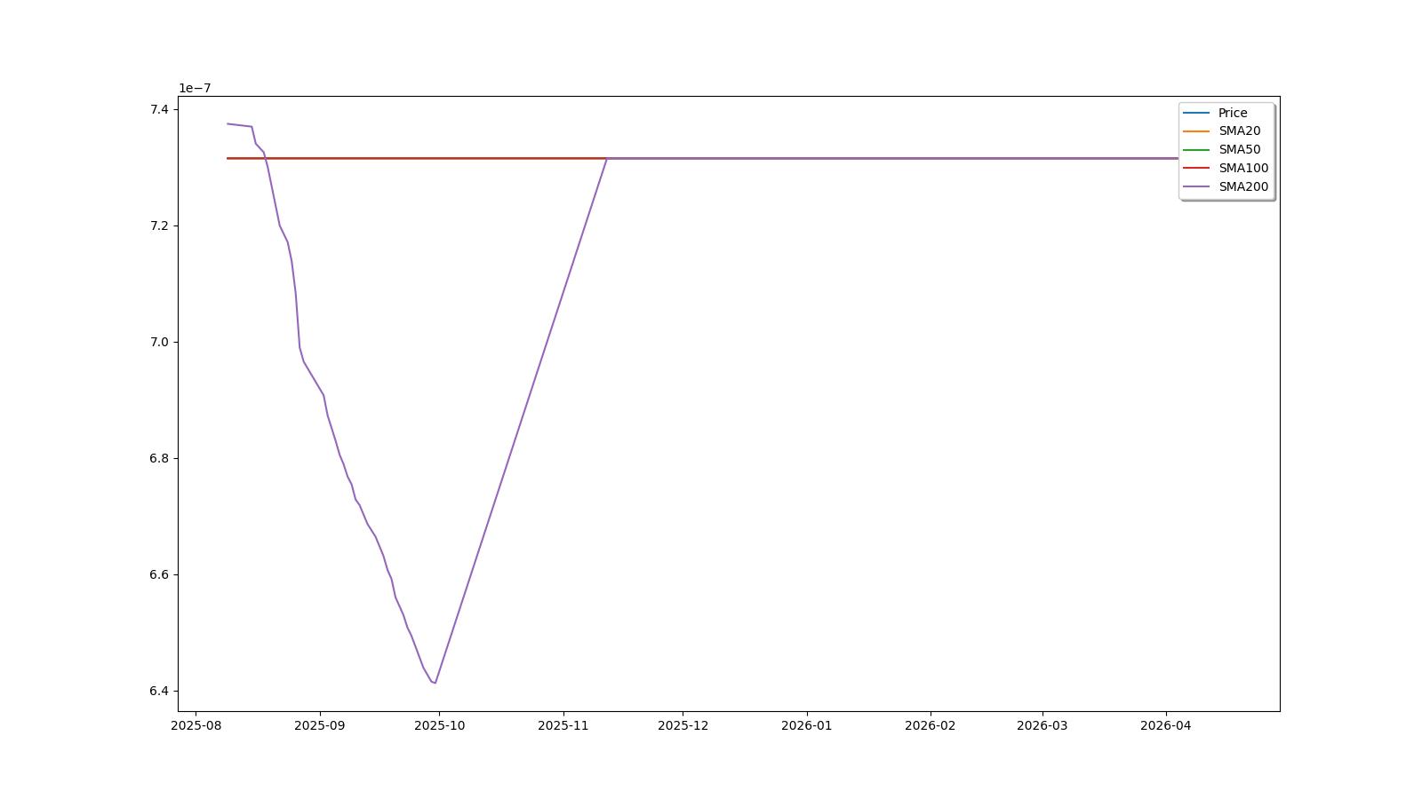 ZeLoop Eco Reward Simple Moving Averages
