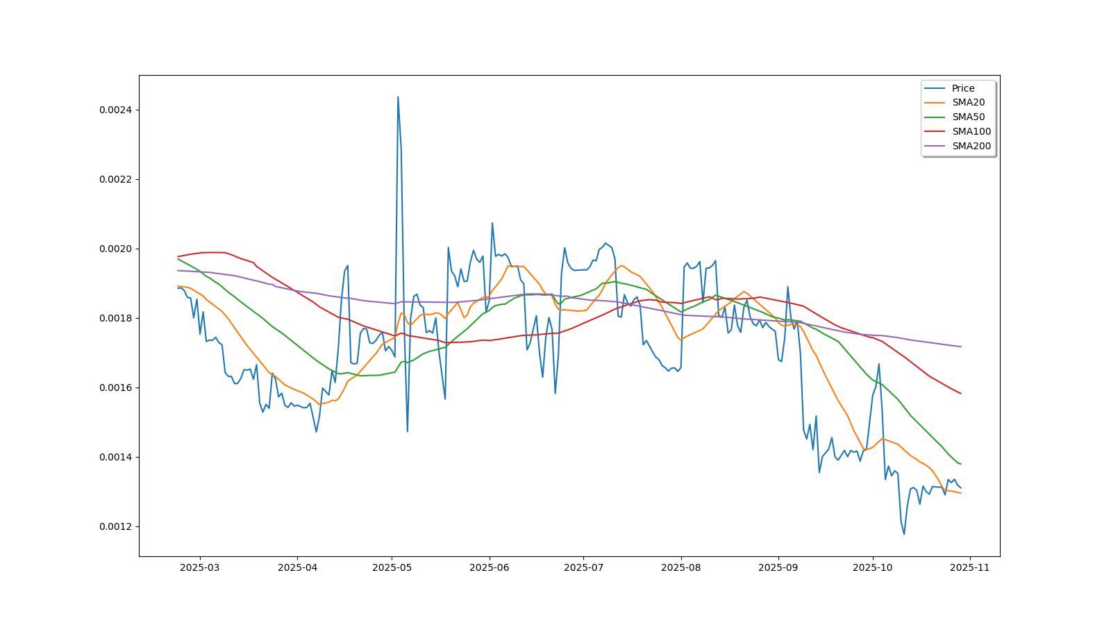 Zelwin Simple Moving Averages